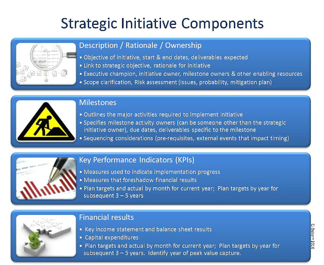 Time for Strategy: 3 of 4: Creating Strategic Initiatives