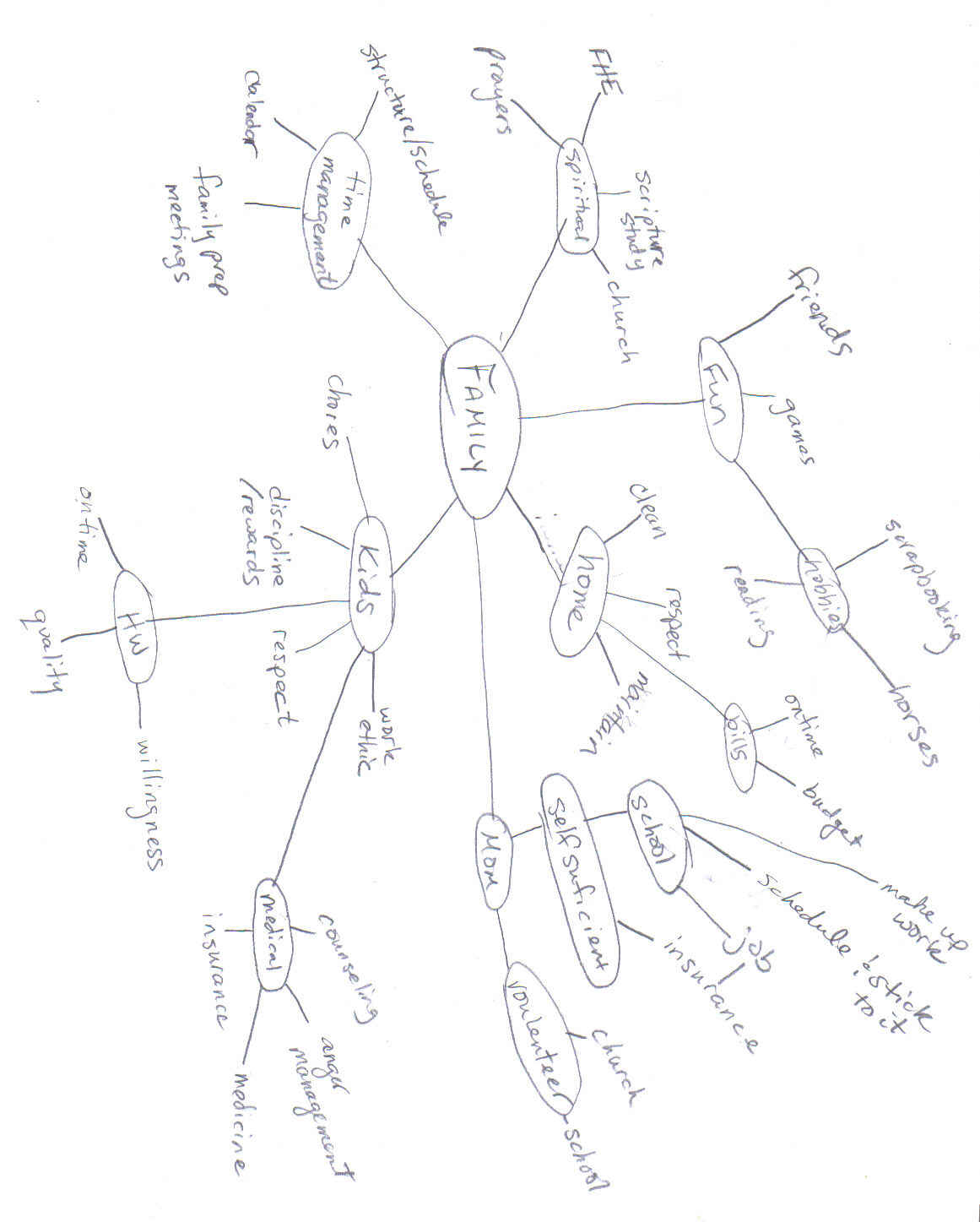 Sarah.Grant: Mind Mapping