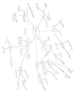 Sarah.Grant: Mind Mapping