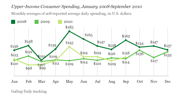 New Gallup Poll Double-Confirm Daily Comsumer Leading Index – Exploring ...