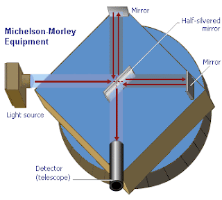 Learn with Che: The Michelson-Morley Experiment!