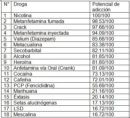 Adict-off: Potencial de adicción según tipo de droga
