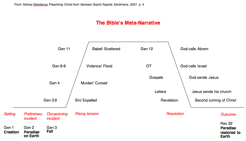An accidental blog: Sidney Greidanus' visualisation of the biblical ...