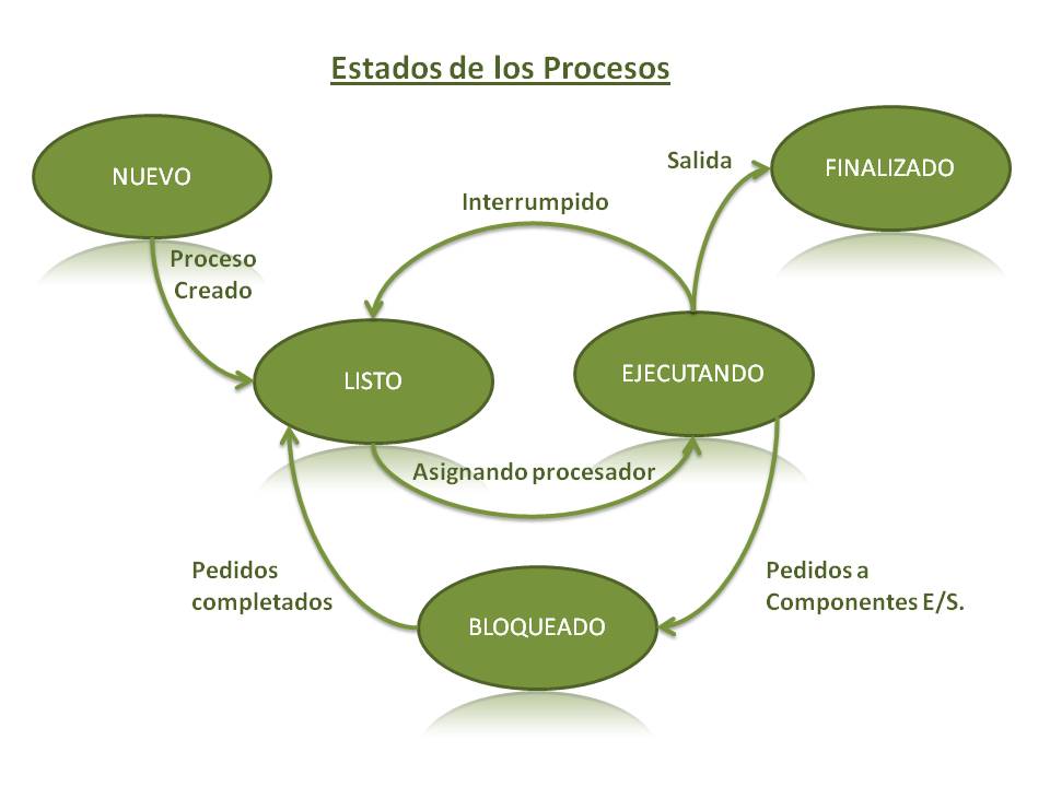 Estados De Un Proceso Sistemas Operativos - arbol
