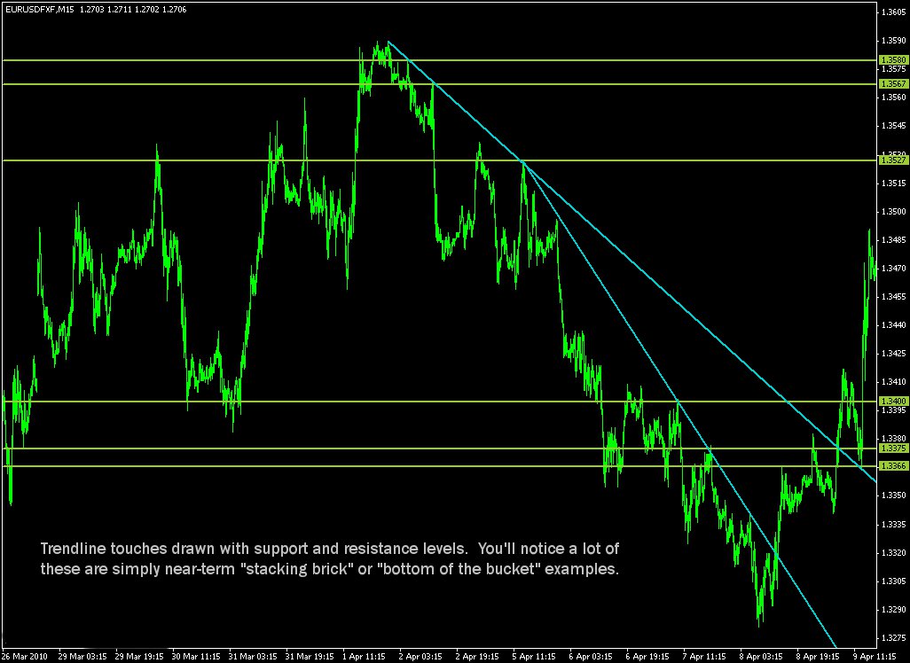 All About Diagonal Trendlines: Variations & How To Use Them