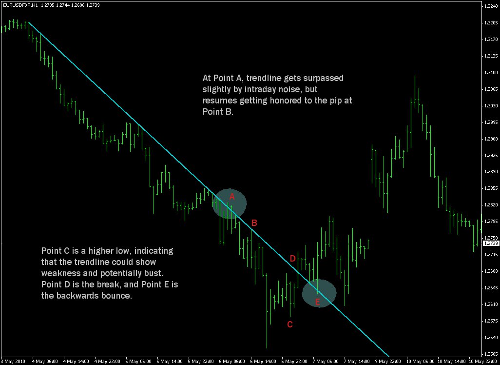 All About Diagonal Trendlines: Variations & How To Use Them