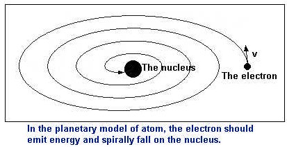 Structure of Atoms