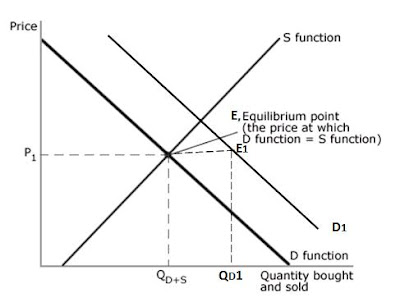 Economics: Change in Demand and Increase/Decrease in quantity demanded