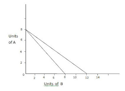 Economics: A change in the price of a good and the budget line