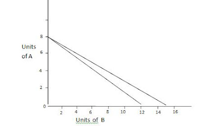 Economics: A change in the price of a good and the budget line
