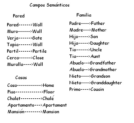 English task: Recuperacion 1ª actividad: Campos semanticos