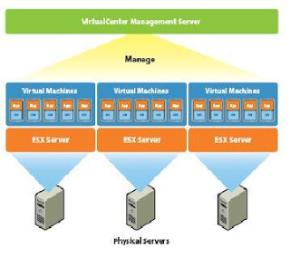 VMware Virtualization Technology: VMware ESX Advance Features