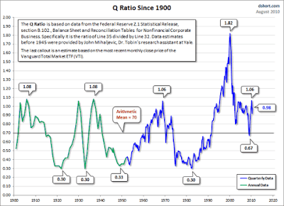 Contabilidade Financeira: Q de Tobin