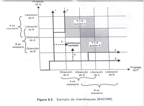 SISTEMAS OPERATIVOS: Principios de Interbloqueo y Acciones a Realizar ...
