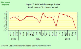 Japan Economy Watch: Japanese Wages Fall Again In June