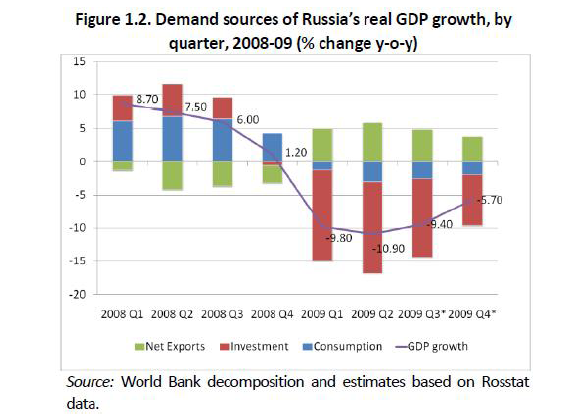 Russia Economy Watch