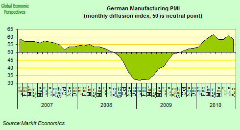 German Economy Watch