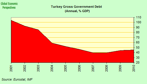 Turkey Economy Watch