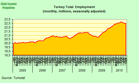 Turkey Economy Watch