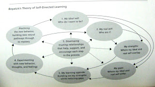 Tips on Project Management: Self Directed Learning
