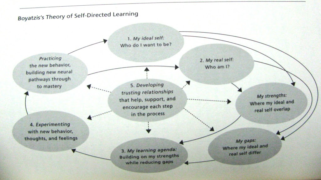 Tips on Project Management: Self Directed Learning