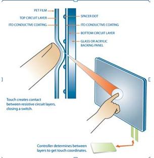 belajar: Cara Kerja Touch Screen