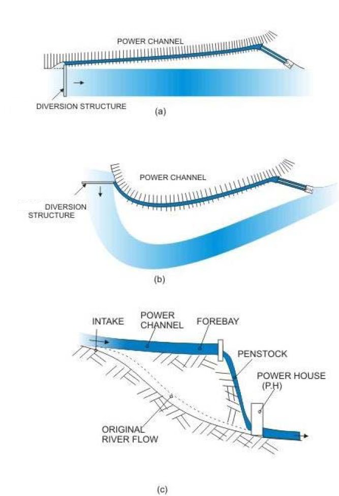 Hyro power & Tunneling: Types of Hydro power Plants