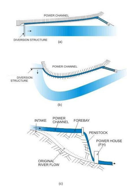 Hyro power & Tunneling: Types of Hydro power Plants