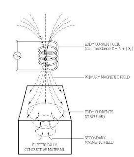 Non Destructive Testing: Eddy Current Non Destructive Testing