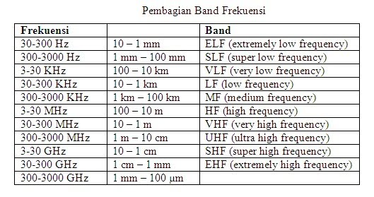Spektrum Frekuensi | Transmission Radio Telecommunication