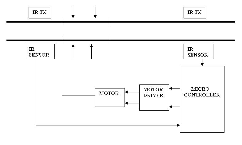 Embeded Project: 1. Auto Operated UNMANNED level crossing for RAILWAY ...