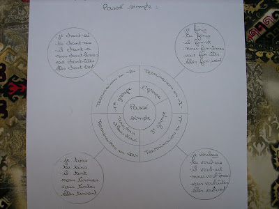 Mandala cognitif ou d'apprentissage: Mandalas de synthèse : différentes ...
