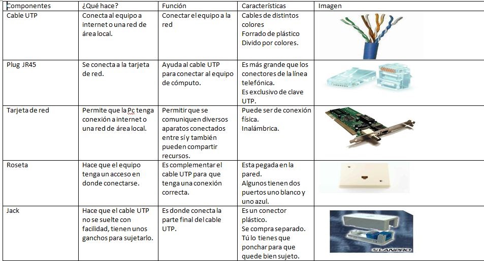 Instalacion de Redes Locales: Elementos que contengan una red LAN, con ...