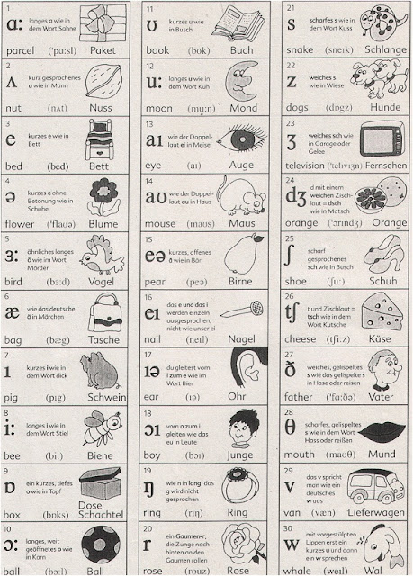 Tips nd Tricks: What is Phonetics?