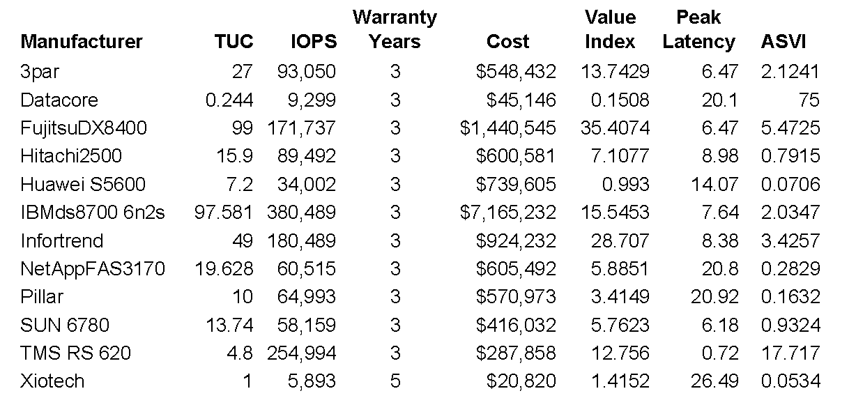 Texas Memory Systems' Blog: Calculating a True Storage Value Index