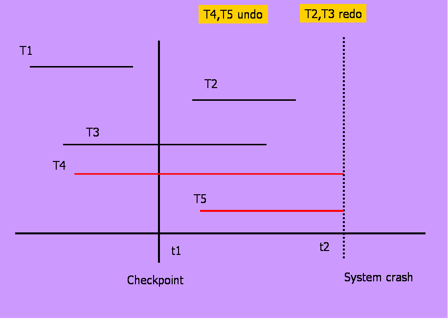 Immediate Update Method | GTU MCA MATERIAL FOR DBMS II