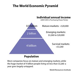 The bottom of the pyramid: em busca dos mega-mercados que ninguém quer