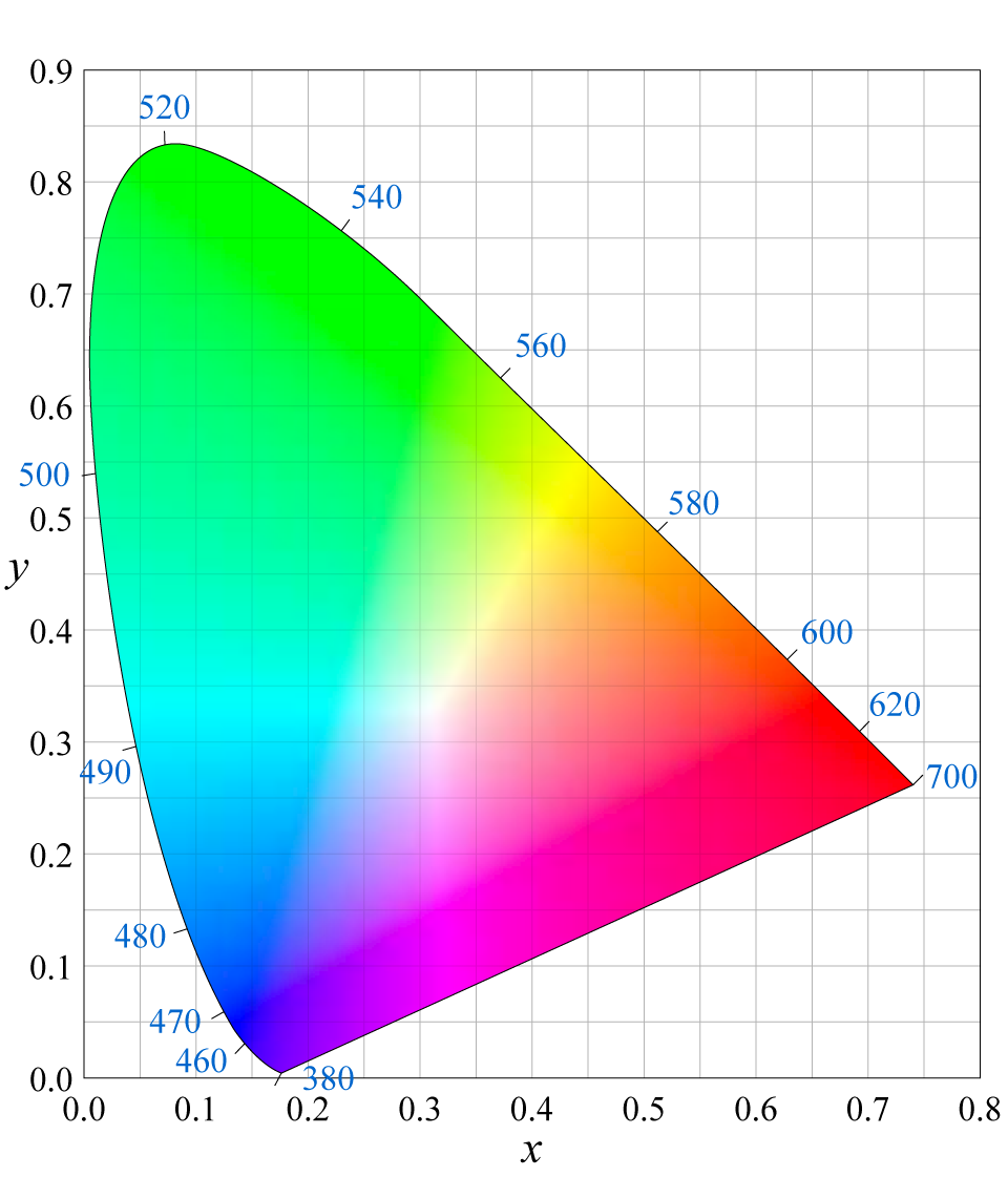 Warna - Color: Colorimetry Part I : CIE1931 - Ruang Warna CIEXYZ ...