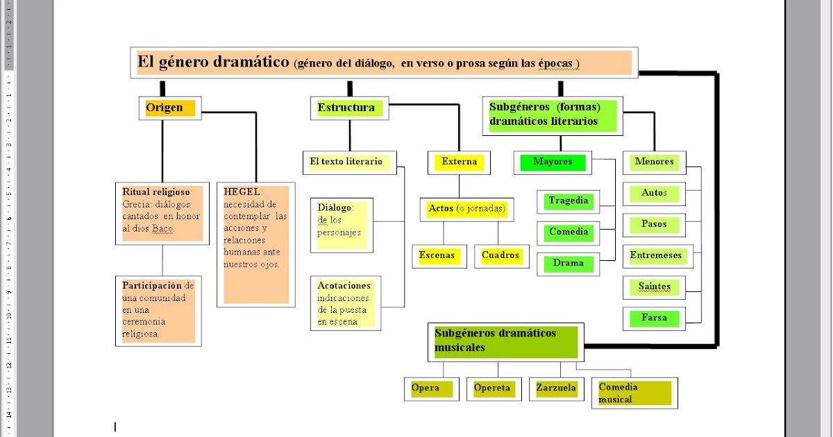 1º de Bachillerato / Lengua y Literatura: Esquema del género dramático