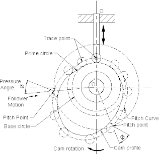 ENGINEERING TUTOR: cams