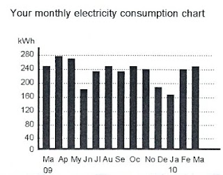 Energy Cents: Understanding your electricity consumption chart