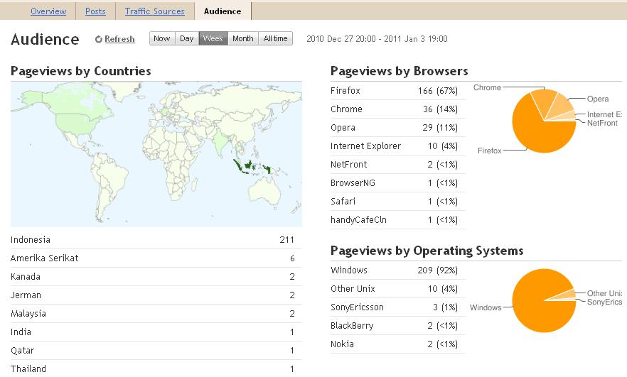 Memahami Fitur Statistik di Blogger – CandraLab Studio
