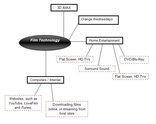 Media Studies- Theory: Film Technology Notes