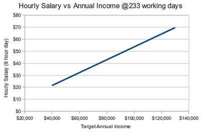 Away from Home: Annual income vs Hourly wage
