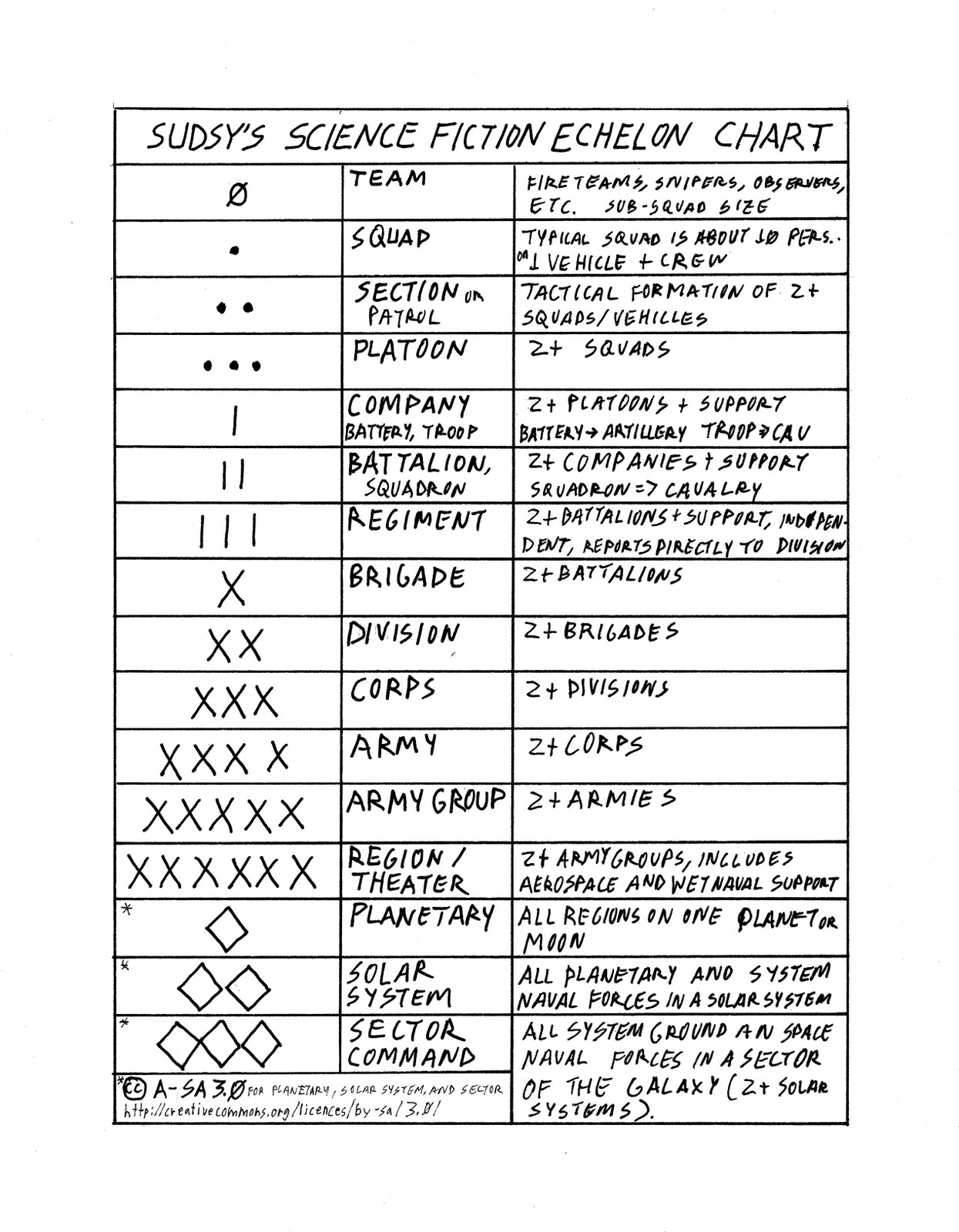 Sudsy's Tactics: Science Fiction Ground Forces Echelons