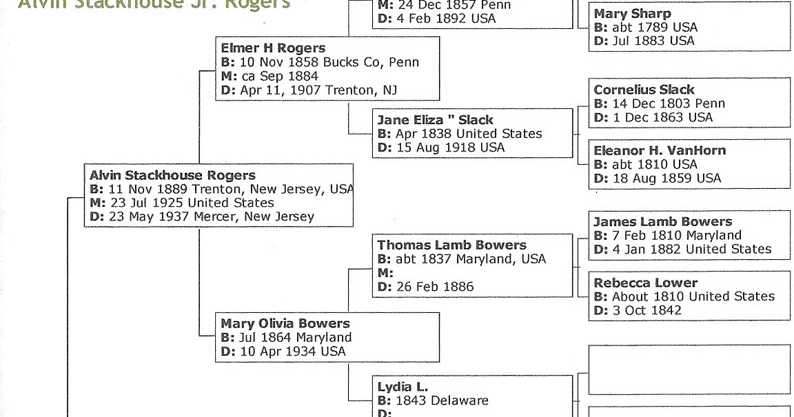 Rogers Family History: Alvin S. Rogers Ancestry Chart