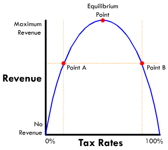 Macroeconomics at Gonzaga: Where does the Laffer Curve Bend