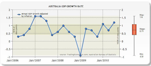 Australia vs. India Economies: Australia GDP Growth Rate