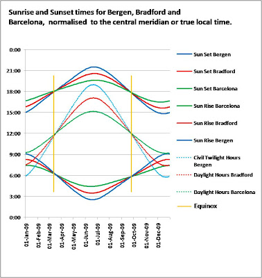 virtualMathers: Daylight Hours and the High Latitudes