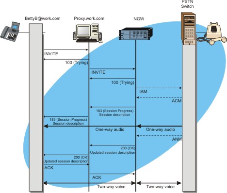 SS7: SS7 and Internet Protocol (IP)